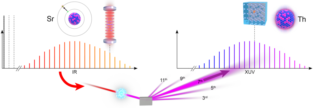 The Nuclear Clock: Scaling Quantum Systems for Precision Metrology ...